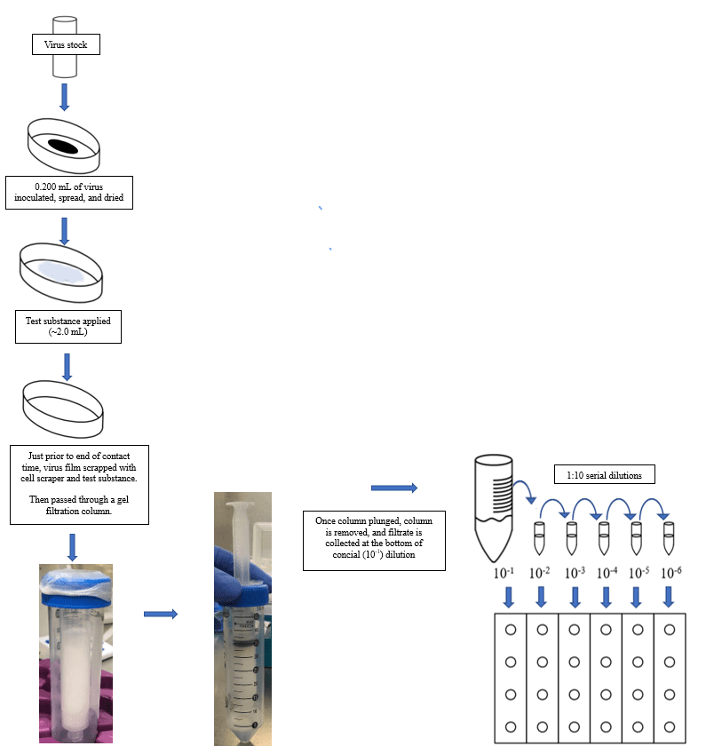 ASTM E1053 - Surface Time Kill Test for Viruses | Microchem Laboratory