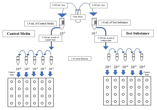 ASTM E1052 - Suspension Time-Kill Test for Virus | Microchem Laboratory