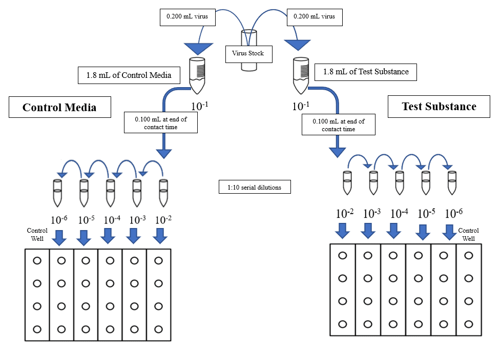 ASTM E1052 - Suspension Time-Kill Test for Virus | Microchem Laboratory